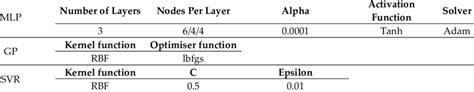 Hyperparameter Values Set For The Ml Algorithms Mlp Gp Svr And Rf