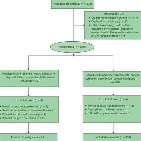 Cluster Randomized Trial Of A Lay Health Worker Intervention To