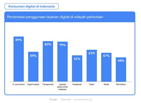 E Commerce Transportasi Dan Pesan Antar Makanan Menjadi Tiga Layanan