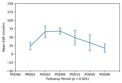 Illustrates The Overall Average Esr Values Over A Follow Up Period Download Scientific Diagram