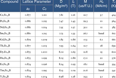 Lattice Parameter Density And Magnetic Properties Of R2fe14b