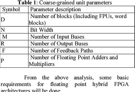 Table 1 From Design And Implementation Of An Efficient Programmable Floating Point Unit With
