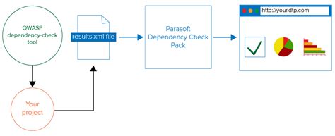 Owasp Dependency Check Pack Parasoft Dtp 5 4 1 Parasoft Documentation