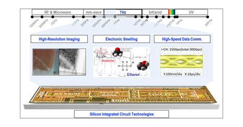 Enabling Applications Of Electromagnetic Waves At 0 31 0 THz Using Silicon Electronic