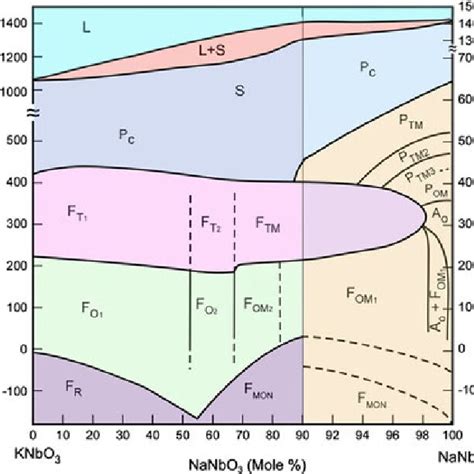 Phase Diagram Of The Knn System 32 33 Symbols And Subscripts L