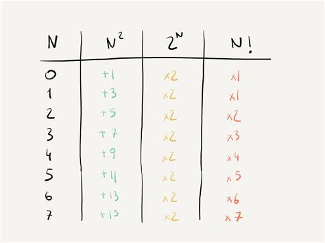 The Difference Between Quadratic Exponential And Factorial Time