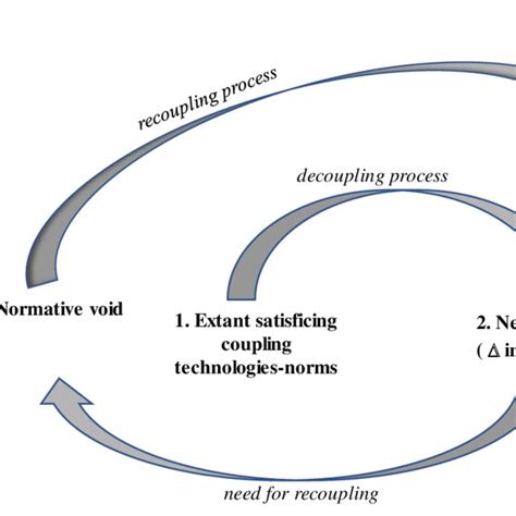 new technology and norms the recursive decoupling recoupling process download scientific