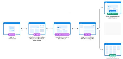 Aem As A Cloud Service Onboarding Journey Introduction Adobe