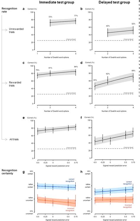 Figure 2 From Oscillatory Signatures Of Reward Prediction Errors In Declarative Learning