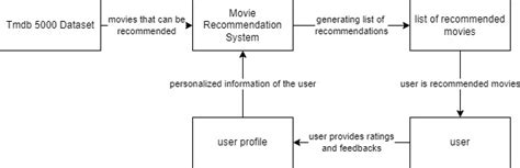 GitHub Parangat Movie Recommendation System