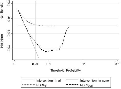 Decision Curve Analysis Comparing The Clinical Usefulness For The Rcri