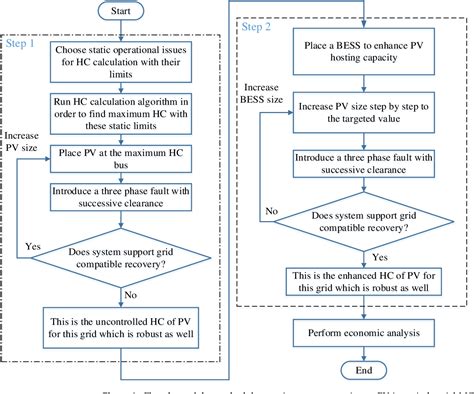 Figure 2 From Enhancement Of Solar Pv Hosting Capacity In A Remote Industrial Microgrid A