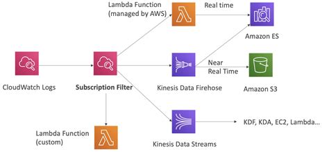 AWS Monitoring Audit And Performance CloudWatch CloudTrail AWS