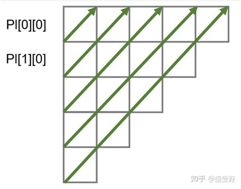 蛇形矩阵（c语言版） 知乎