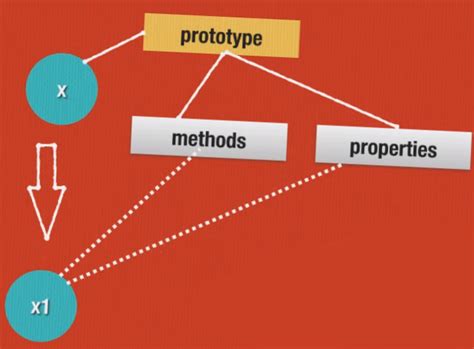 Prototype Inheritance Prototype Inheritance By Anton Smirnov Medium