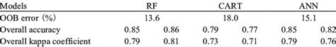 Comparison Of The Accuracy Of Three Different Models Classifying Crops Download Scientific