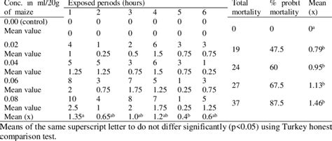 Mortality Probit Mortality Percentage Mortality Mean And Mean X Of