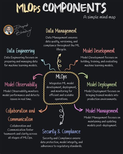 Mlops The Full Picture Deepak Bhardwaj Posted On The Topic Linkedin