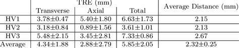 The Target Registration Error Tre And The Average Distance Of The Download Scientific Diagram