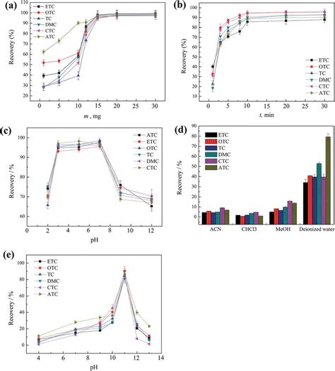 Optimization Of The Parameters Influencing Mspe Efficiency A Effect Download Scientific