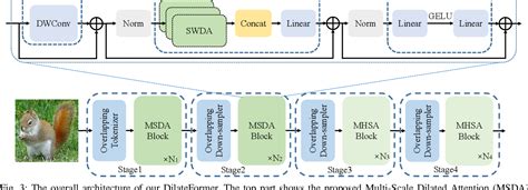 Dilateformer Multi Scale Dilated Transformer For Visual Recognition
