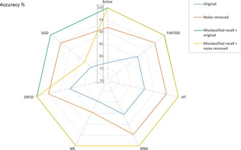 Comparison Of Data Stream Mining Algorithms In Acc Download