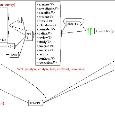 Finite State Transducer That Categorizes Sentences As «objective Download Scientific Diagram