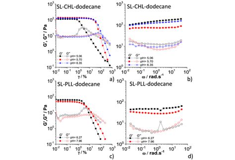 Storage G ´ And Loss G ´ ´ Moduli As A Function Of A C Strain Download Scientific