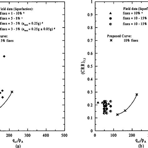 Cyclic Resistance Ratio Crr Versus Number Of Cycles N Required For Download Scientific Diagram