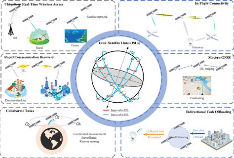 Figure 1 From Enhancing Leo Mega Constellations With Inter Satellite Links Vision And
