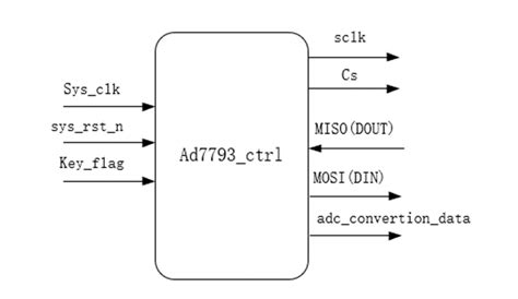Spi Verilog 太平洋3333 博客园