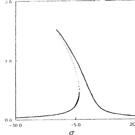 Frequency Response Curve For Primary Resonances Download Scientific Diagram