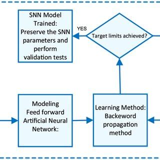 Supervised Neural Network Modeling Download Scientific Diagram