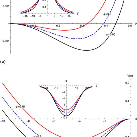 The Effect Of The Non Extensivity Parameter Q On The Large Amplitude