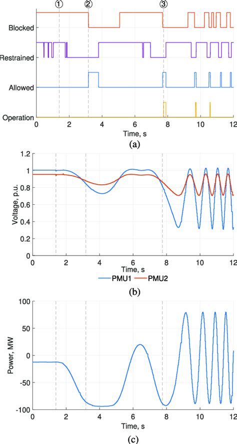 Protection Algorithm Response To Event 1 Data The Dashed Line Marked