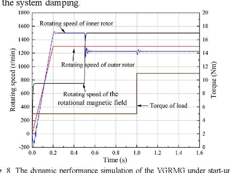 Figure 1 From A Dynamic Performance Analysis Method Of The Variable