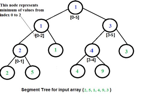 Segment Tree Minmax Range Queries Problem Loctv