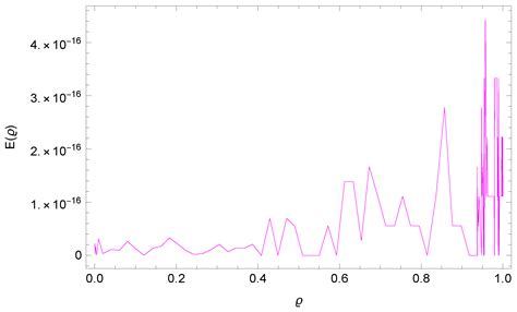 A Spectral Collocation Method For Solving The Non Linear Distributed
