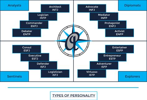 Which Of These 16 Personalities Do You Possess