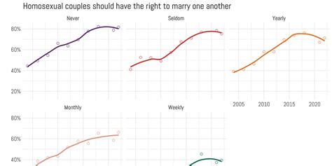 Approval For Same Sex Marriage Has Stopped Increasing