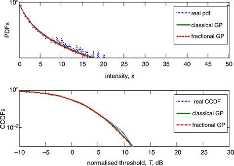Radar Sea‐clutter Modelling Using Fractional Generalised Pareto