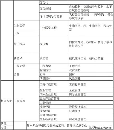 想考二建2021二建报名条件专业对照表来了 搜狐大视野 搜狐新闻