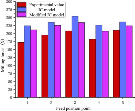comparison of milling force between experiment and simulation