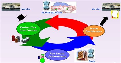 Withholding Tax In Sap