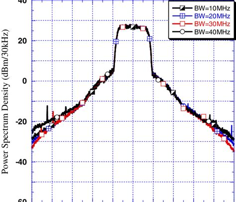 Measured Spectra At The Output Of The Dut Operating At Peak Power As A