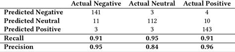 Table 7 From Emotion And Sentiment Analysis Of Tweets Using Bert Semantic Scholar