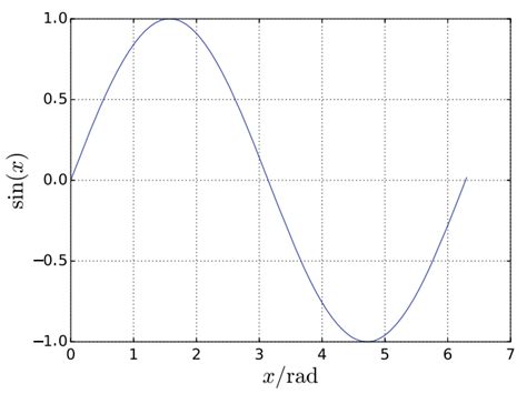 Mari Ber Plotting Bersama Matplotlib Nya Si Python By Muhammad Ridho