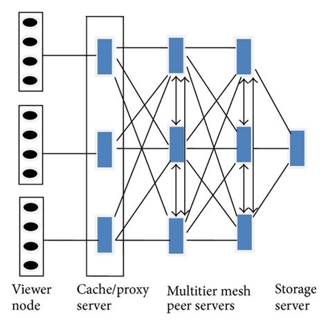Distributed Hybrid Architecture Download Scientific Diagram