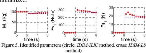Figure 5 From New Iterative Learning Identification And Model Based Control Of Robots Using Only