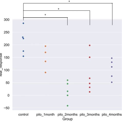 Fear Response For Each Group P